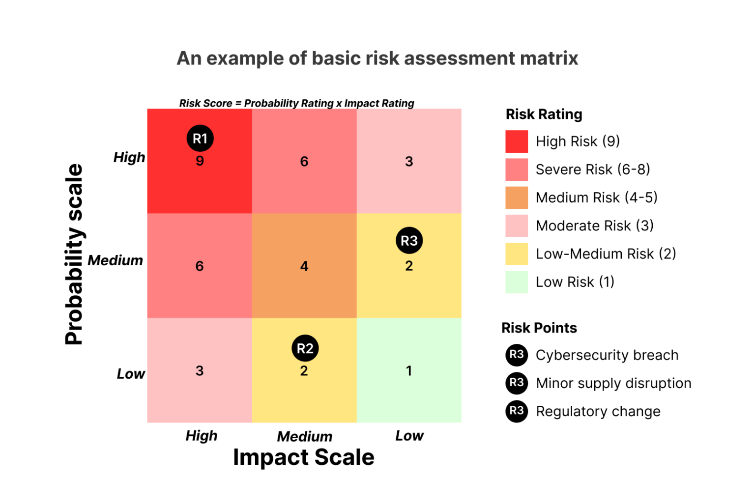 Risk Assessment Matrix: Templates and Examples - Sembly AI