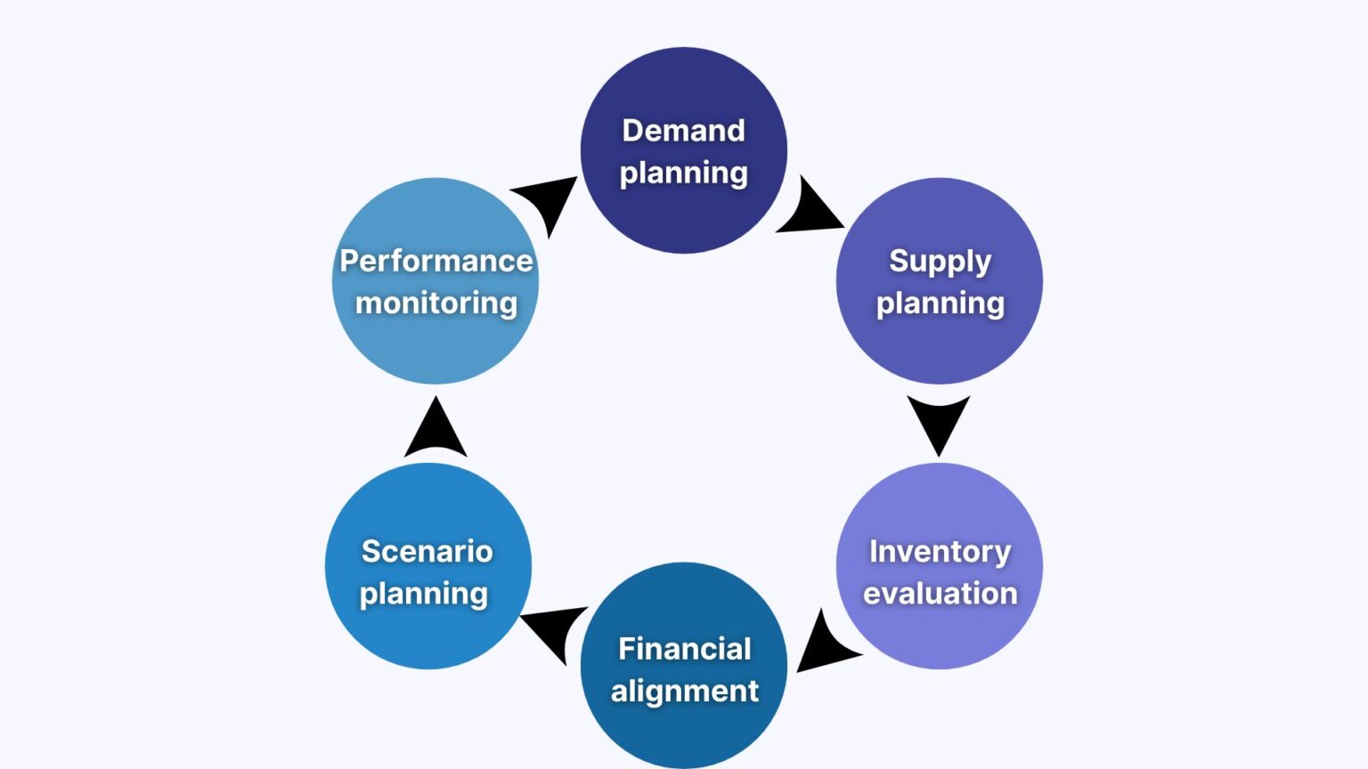 Sales and Operations Planning (SOP): A Detailed Guide - Sembly