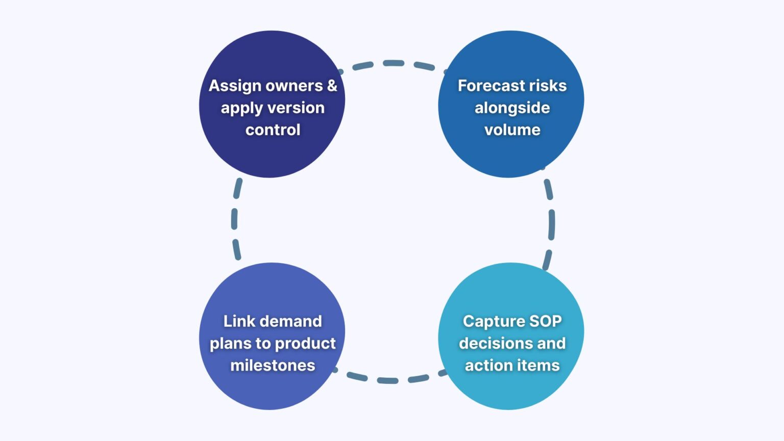 Sales and Operations Planning (SOP): A Detailed Guide - Sembly