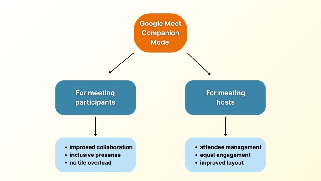A Complete Guide on Companion Mode in Google Meet - Sembly AI