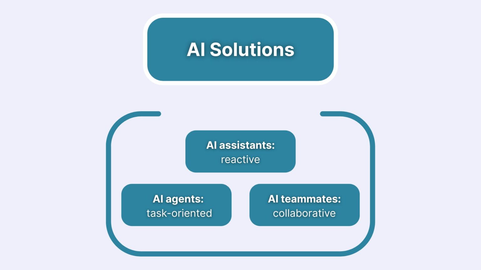 AI Assistant vs. AI Agent vs. AI Teammate: Key Differences - Sembly AI